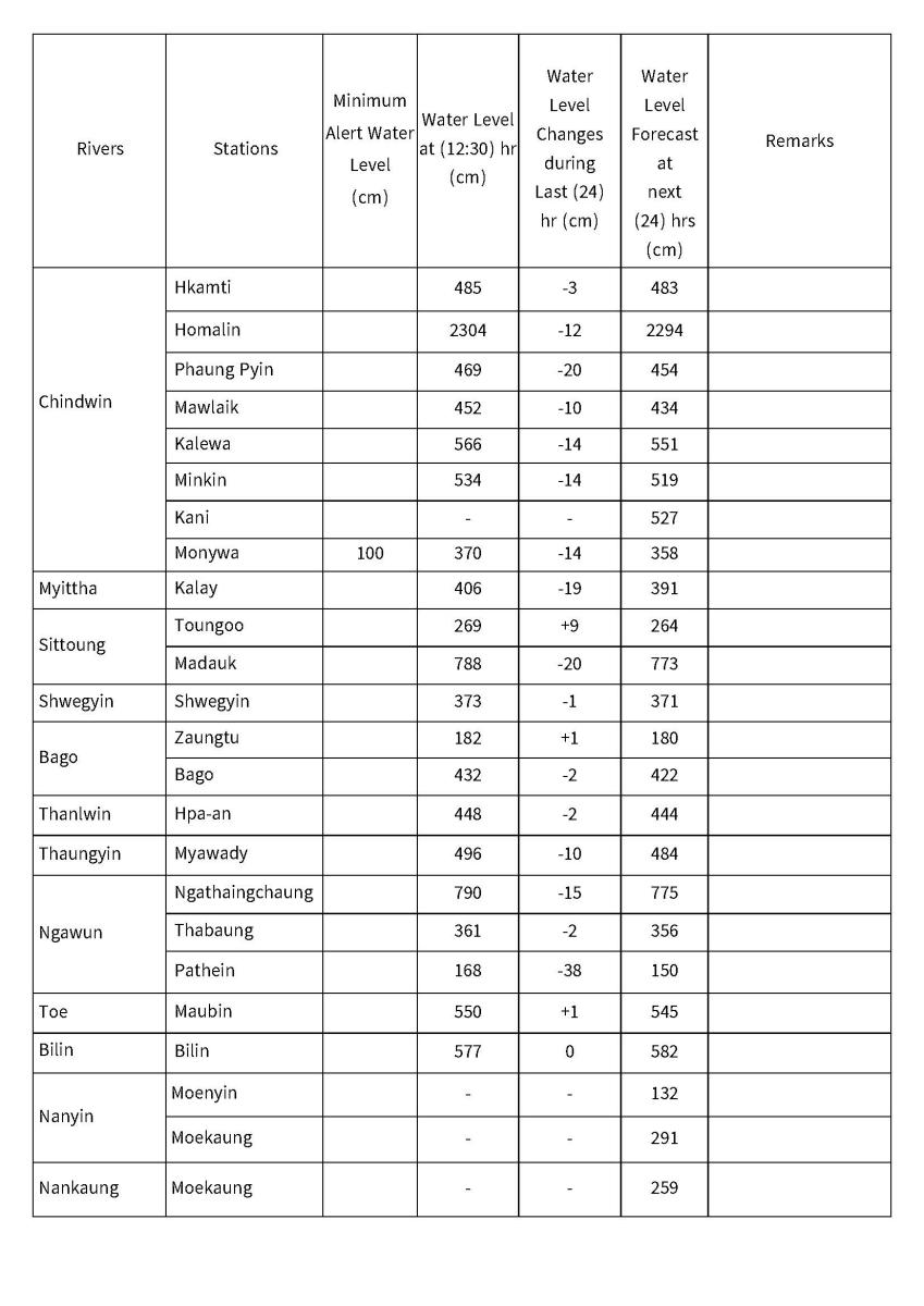 Daily water level forecast | Department of Meteorology and Hydrology